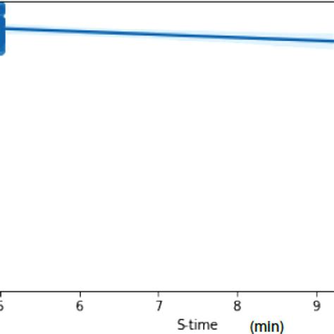 regression plot of hardness against sintering time download scientific diagram