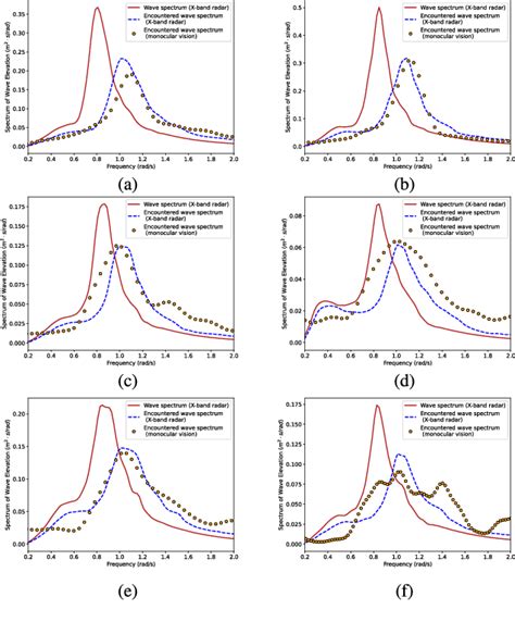 Figure 9 From A Hybrid Vision Based Method Of Encountered Wave Field Measurement For Navigating