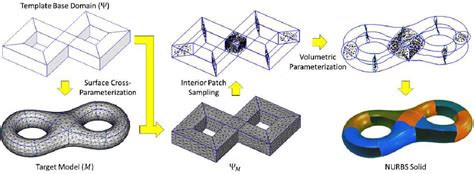 Figure 2 From Isogeometric Computation Reuse Method For Complex Objects With Topology Consistent
