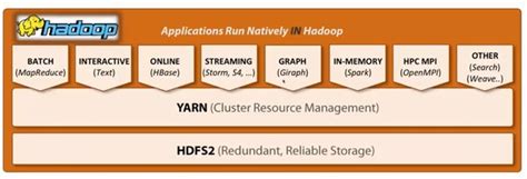 Machine Learning Notepad Hadoop Architecture