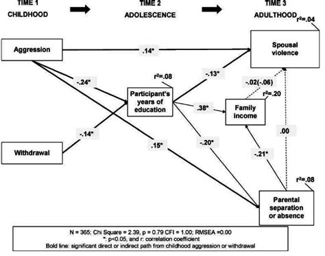 Predicting Self Reported Spousal Violence Download Scientific Diagram