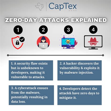 zero day attacks captex bank