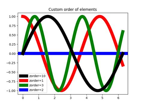 Zorder Demo Matplotlib 2 1 2 Documentation