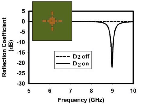 simulated reflection coefficient of the unit cell inset when the