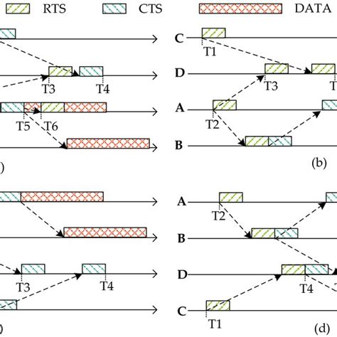 Timing Diagram Of Spatial Unfairness Scenario With The Spatial Fairness Download Scientific