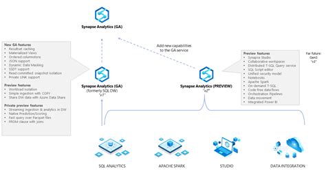 azure synapse analytics confusion sqlservercentral