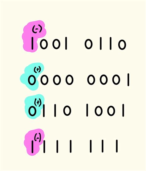 understanding two s complement