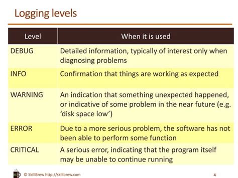 Python Programming Essentials M27 Logging Module Ppt