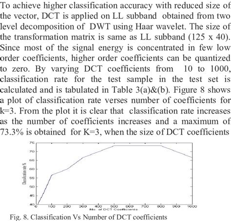 B Classification Rate For Different Number Of Dct Coefficients