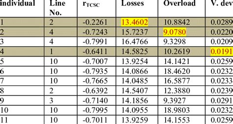 Pareto Optimal Set For Tcsc Allocation Download Table