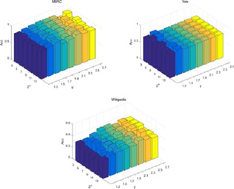 Figure 3 From An Improved Multi View Graph Clustering Based On Tissue Like P System Semantic