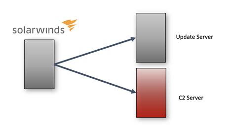 Zero Trust For Software Updates Benefits And Challenges Implementing By Teri Radichel