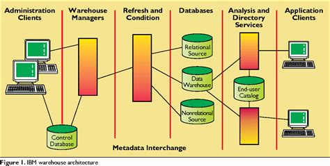 Figure 1 From The Ibm Data Warehouse Architecture Semantic Scholar