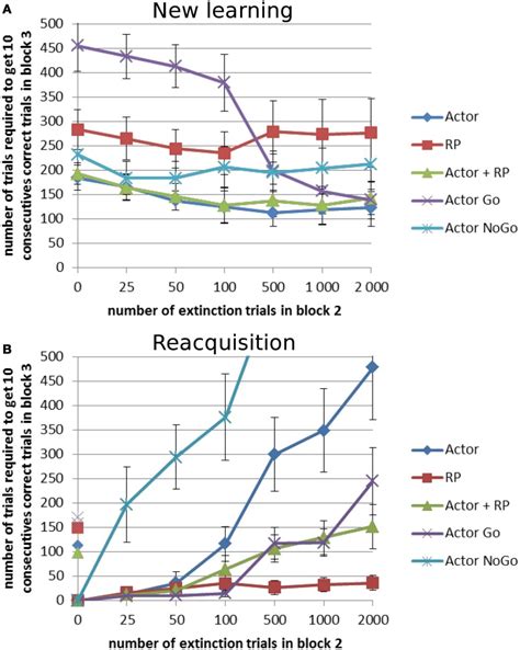 Extinctionreacquisition Performance Extinction Between Two Learning Download Scientific