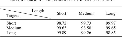 Table Ii From Multi Modal Adversarial Example Detection With Transformer Semantic Scholar
