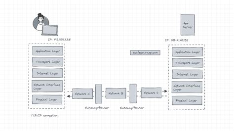 Ip Layers And The Tcpip Model A Deep Dive Scaleyourapp