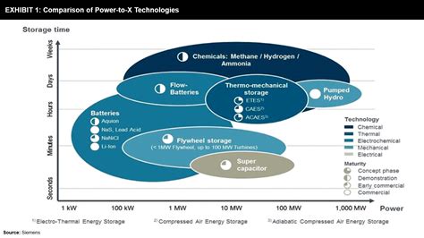 Green Ammonia For Energy Storage Futurebridge