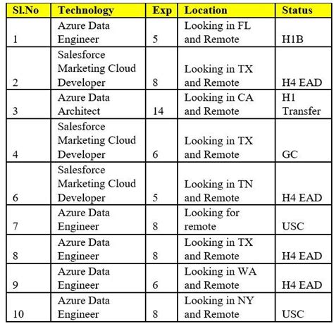Debasis Sahoo Deb On Linkedin Hi Hope All Is Well With You I Have