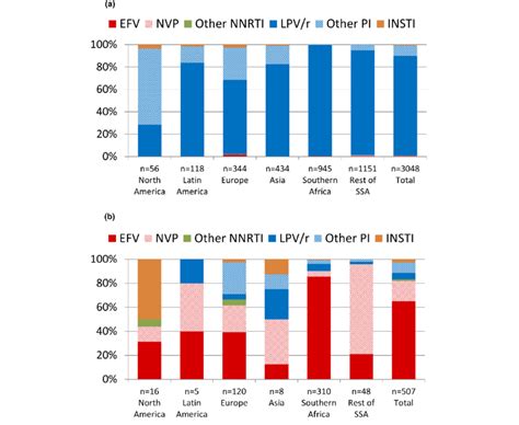 Second Line Art Regimens By Region And First Line Art Regimen A