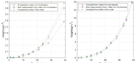 Comparison Of Simulated And Measured Results From The Literature