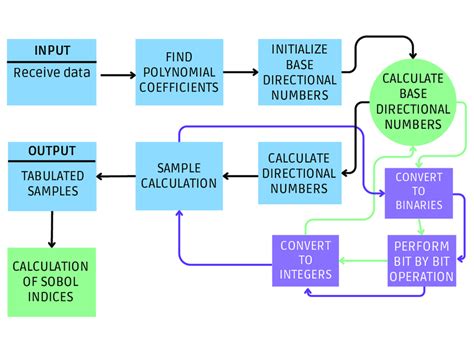 flowchart for sobol sequence generation download scientific diagram