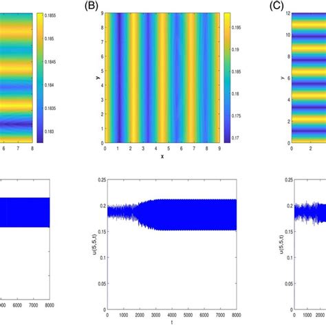 Formation Of Oscillatory Pattern Of System 13 In Two‐dimensional