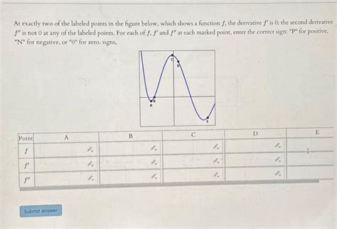 Solved At Exactly Two Of The Labeled Points In The Figure