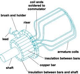 Instrumentation And Process Control Commutator Electric