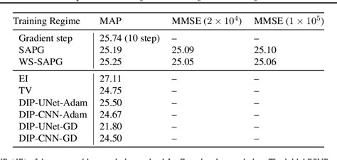 Table 1 From Unsupervised Training Of Convex Regularizers Using Maximum