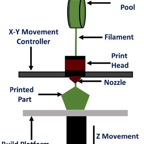Schematic Diagram Of A Typical Fdm Based 3d Printer Download