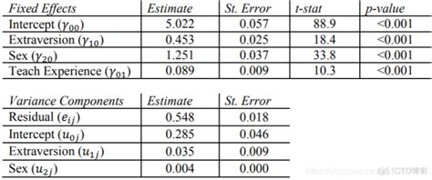 使用sas，stata，hlm，r，spss和mplus的多层线性模型hlm51cto博客spss 分析多层线性模型hlm