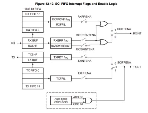 Ccstms320f28035 Sci Tx Rx Interrupt Without Fifo C2000