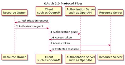 Openam 12 Administration Guide
