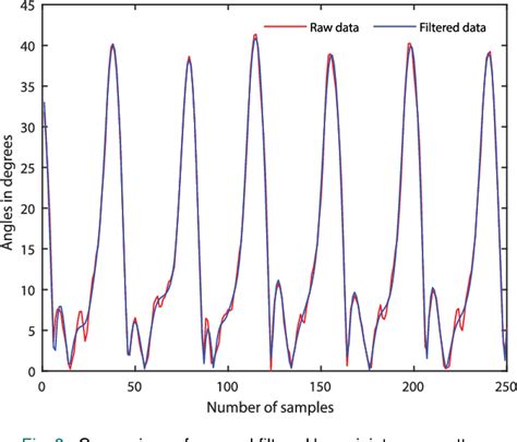 Figure 2 From An Optimized Lstm And Rgb D Sensor Based Human Gait