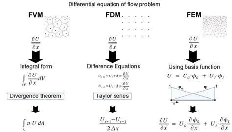 Abhinesh M On Linkedin •the Finite Difference Method Fdm Finite Volume Method Fvm Finite