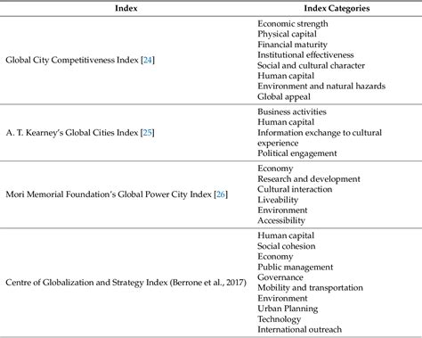 Table 1 From A City Capability Assessment Framework Focusing On Planning Financing And