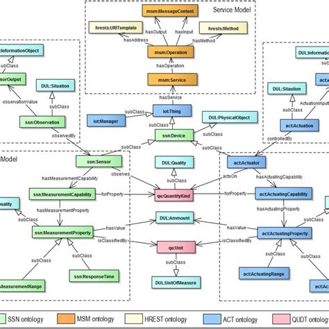 Iot O Ontology Model Download Scientific Diagram