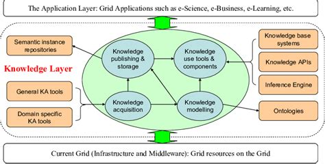 the semantic web based approach to knowledge management download