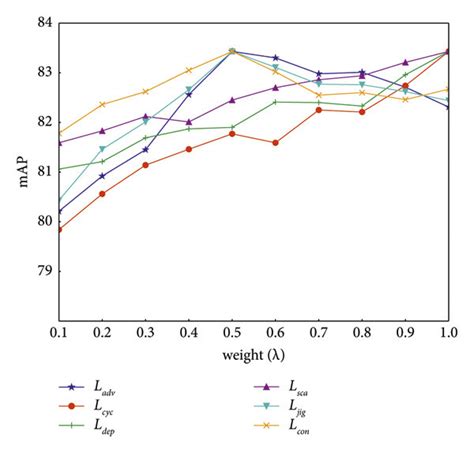 Effectiveness Of Different Balanced Weights Download Scientific Diagram