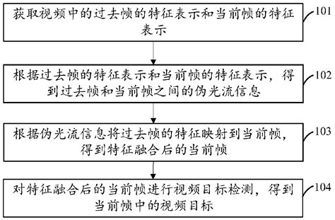 Video Target Detection Method And Device Equipment And Medium Eureka Patsnap