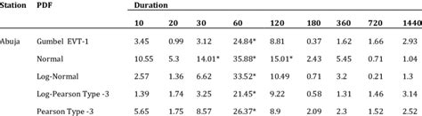 Summary Of Chi Squared Goodness Of Fit Test For The Pdf Download Scientific Diagram