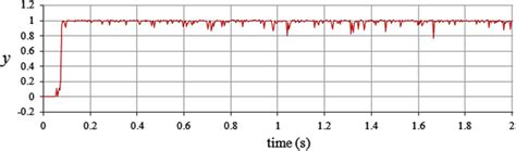 Dynamic Variation Of Fractional Orders Under Step Input Download Scientific Diagram