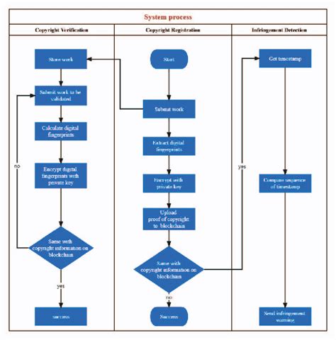 Figure 2 From A Digital Copyright Protection System Based On Blockchain And With Sharding