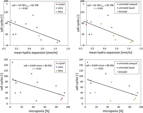 Relationship Between Different Rock Properties With Regard To Their