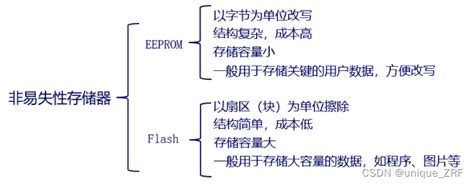 Fpga — Iic学习笔记1iic读时序 Csdn博客