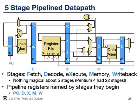 Pipelining A Risc V Cpu With Cocotb Zain Siddavatam