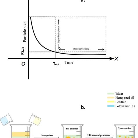 Optimal Nanoemulsion Characterization Particle Size Distribution Zeta Download Scientific