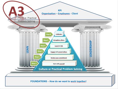 Building A Culture Of Problem Solving Practices Of Continuous