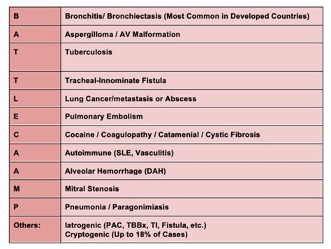 Ct Chest With Contrast Should Be The Primary Investigation Modality To Work Up Hemoptysis