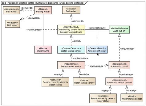 Safety Modeling With Sysml